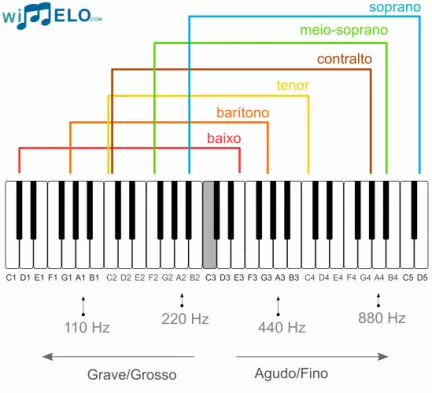 Como se tornar um cantor Barítono? | Superprof